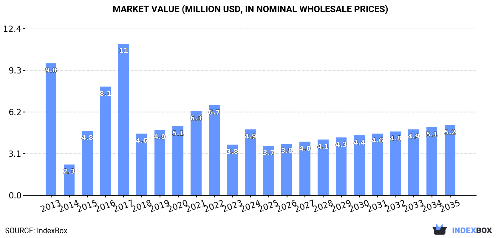 Market Value (million USD, nominal wholesale prices)