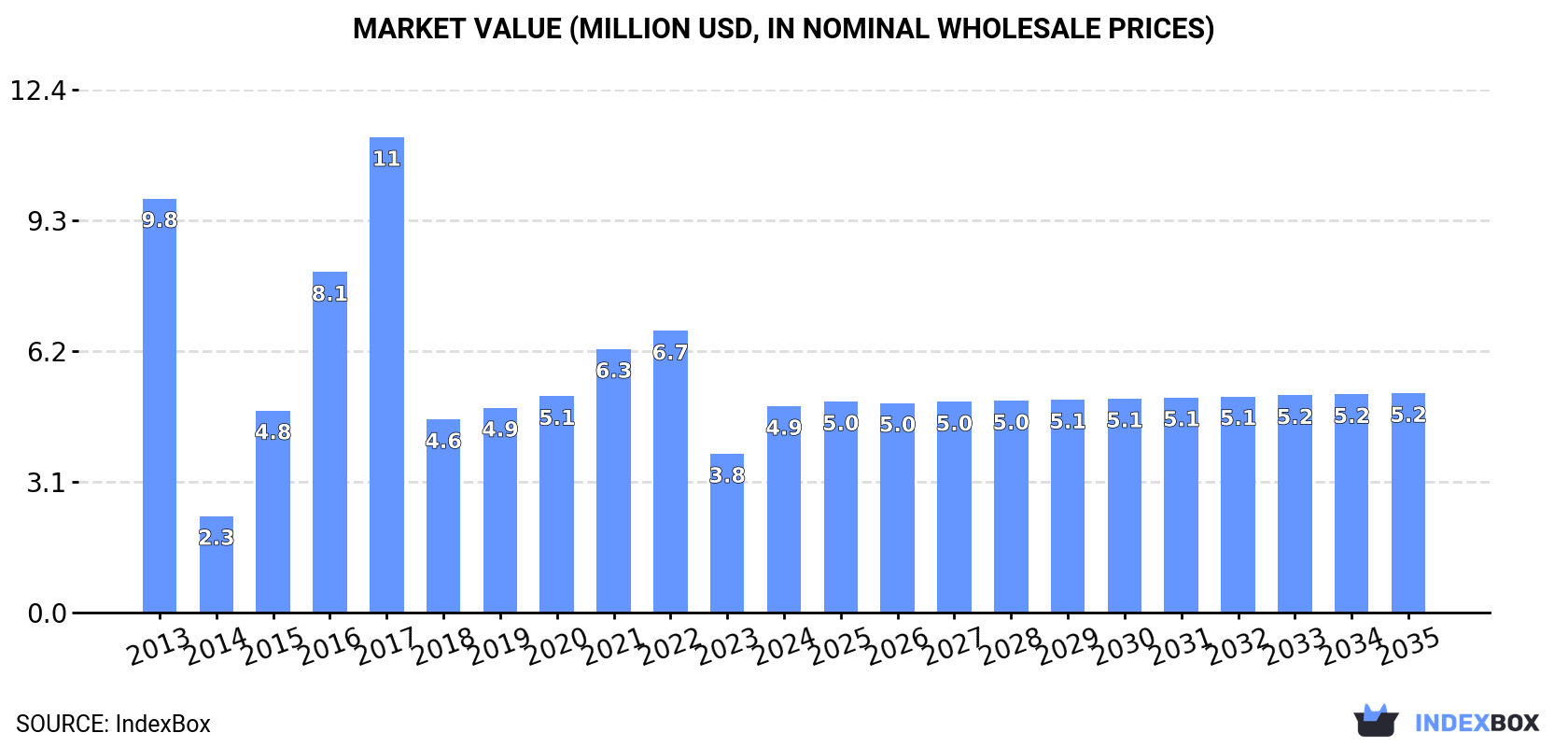 Market Value (million USD, nominal wholesale prices)