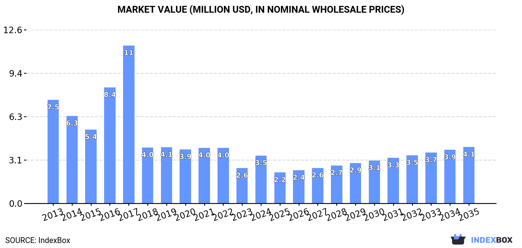 Market Value (million USD, nominal wholesale prices)