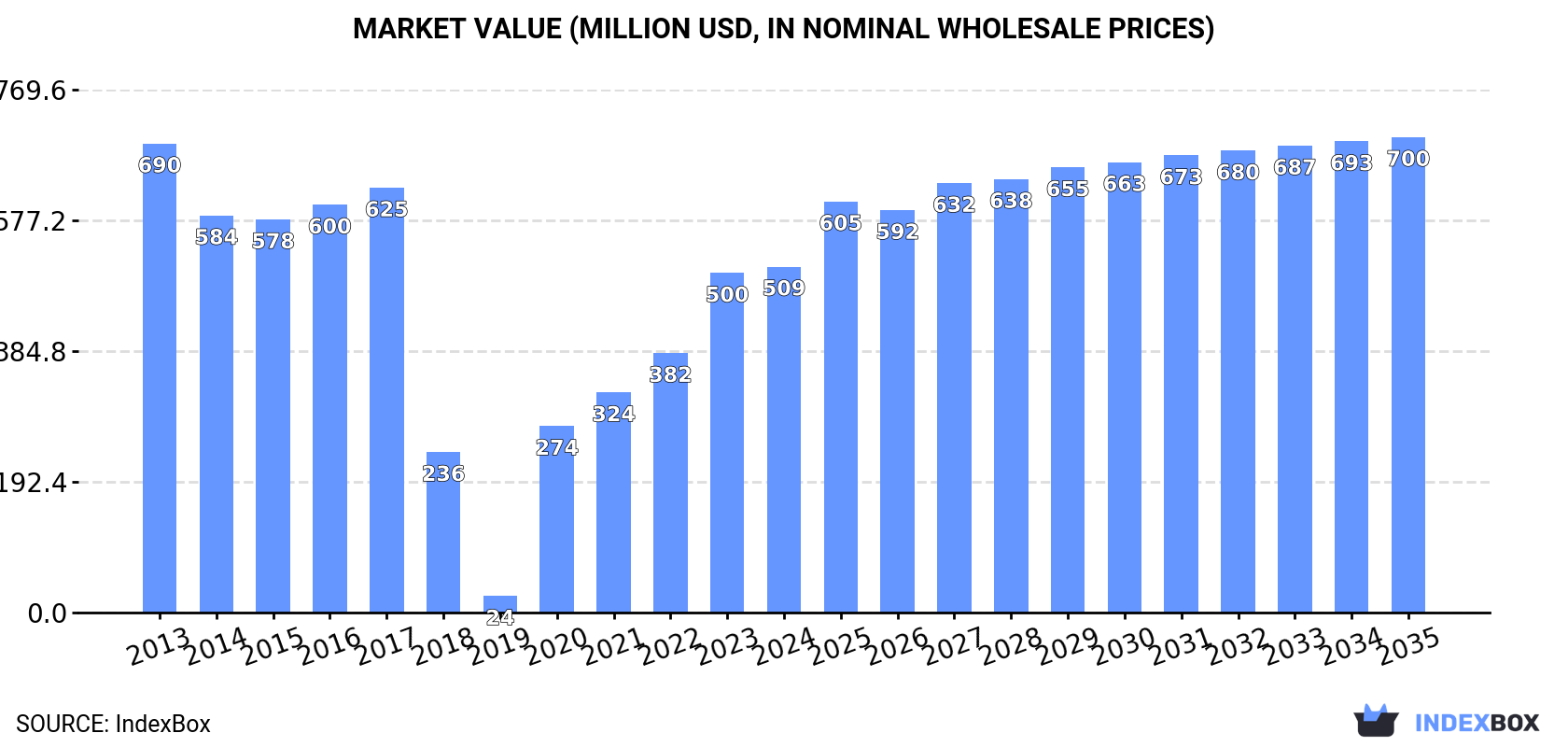 Market Value (million USD, nominal wholesale prices)