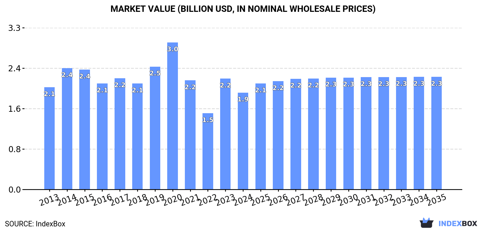 Market Value (billion USD, nominal wholesale prices)