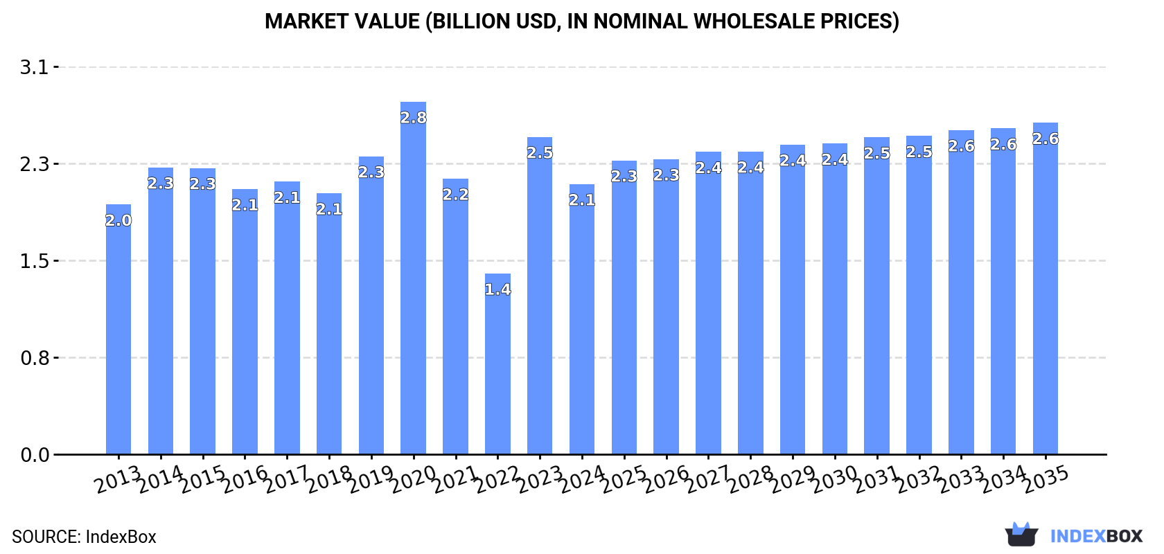 Market Value (billion USD, nominal wholesale prices)