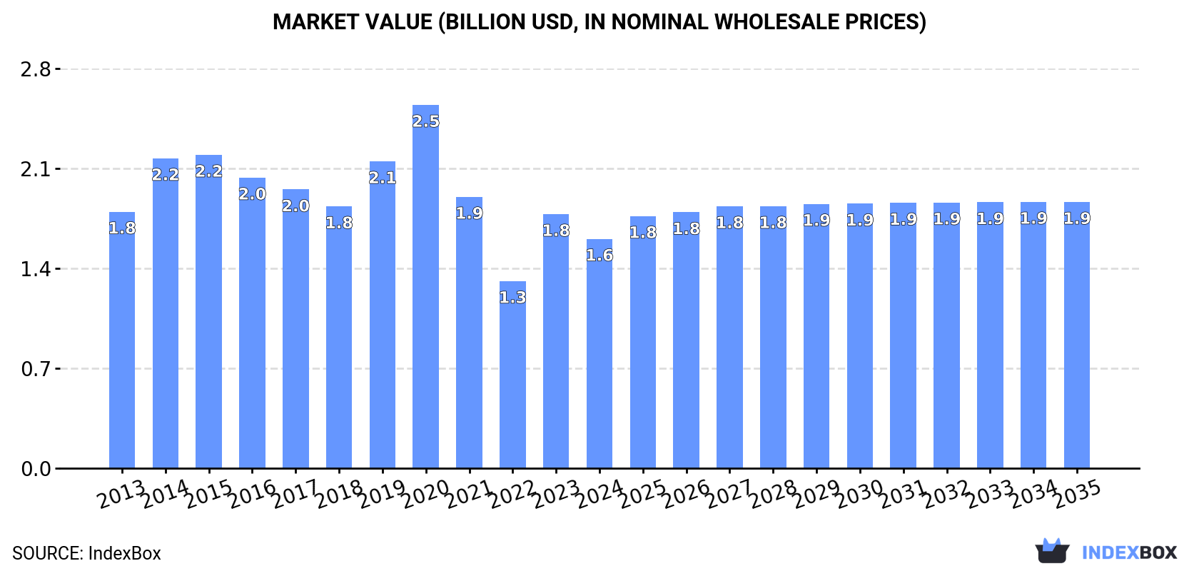 Market Value (billion USD, nominal wholesale prices)