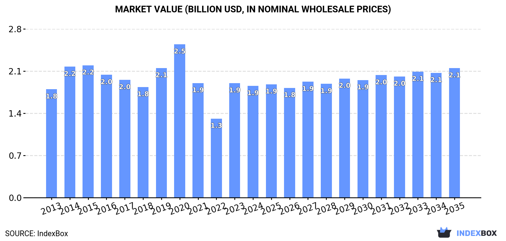 Market Value (billion USD, nominal wholesale prices)