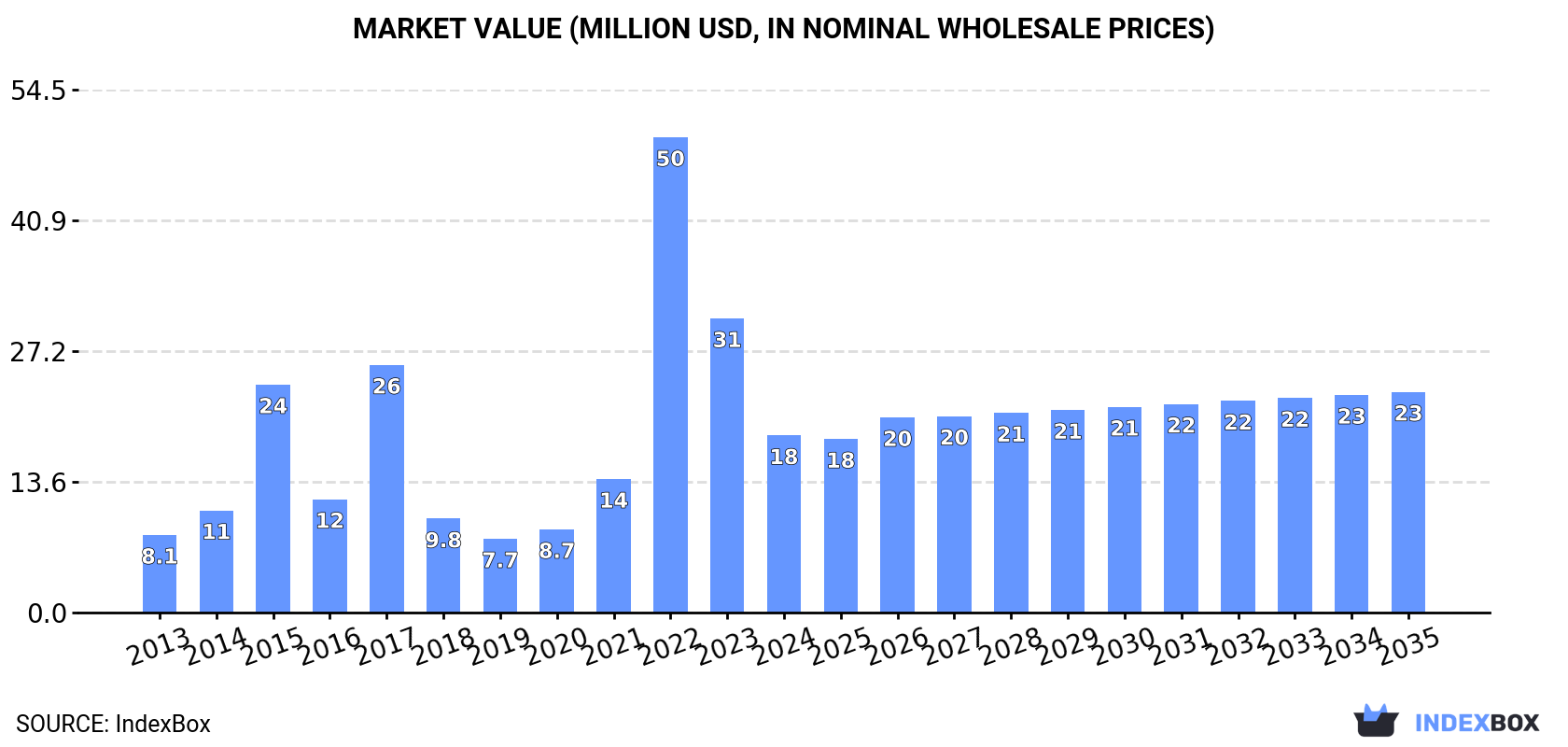 Market Value (million USD, nominal wholesale prices)