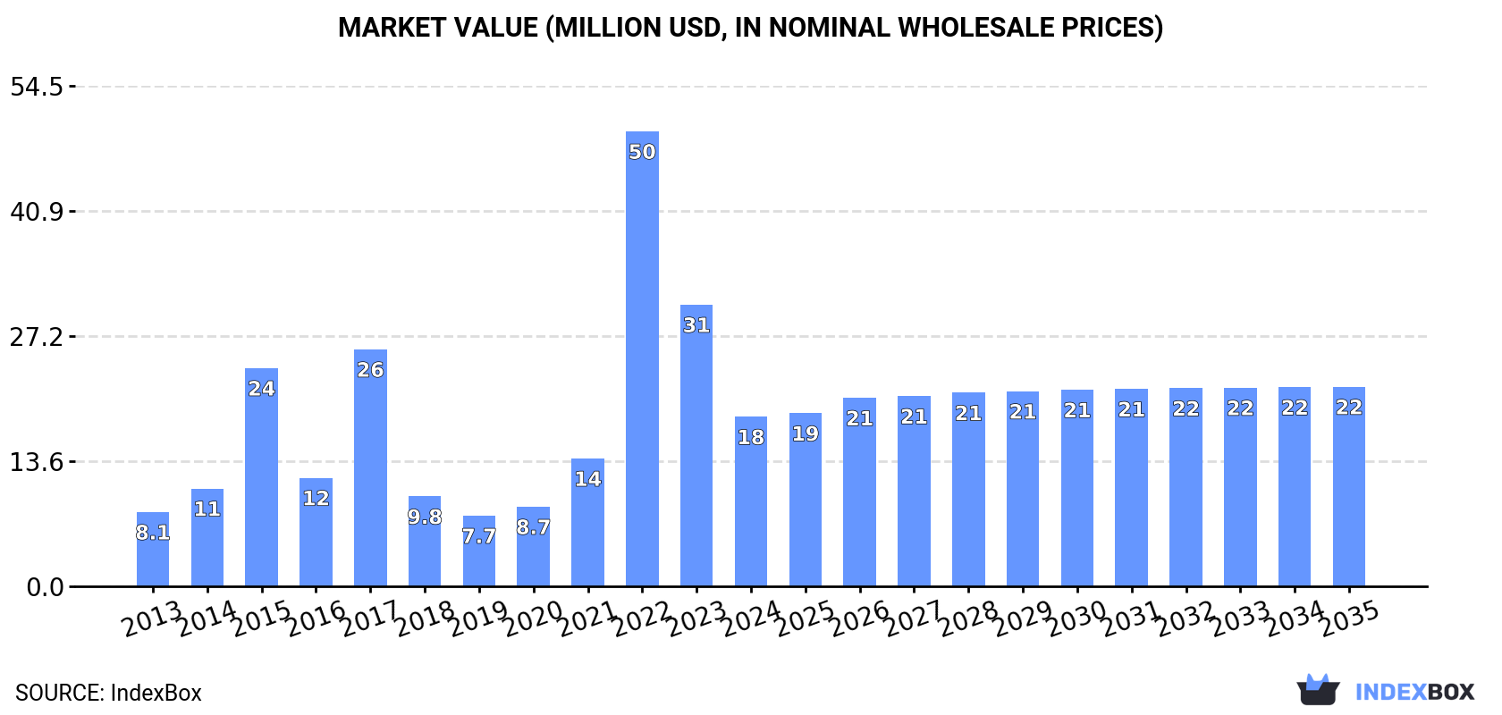 Market Value (million USD, nominal wholesale prices)