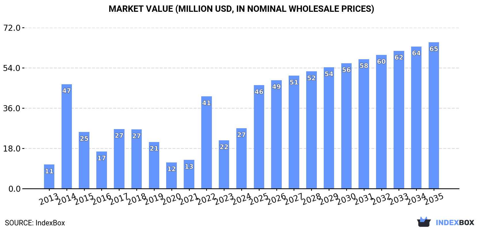 Market Value (million USD, nominal wholesale prices)
