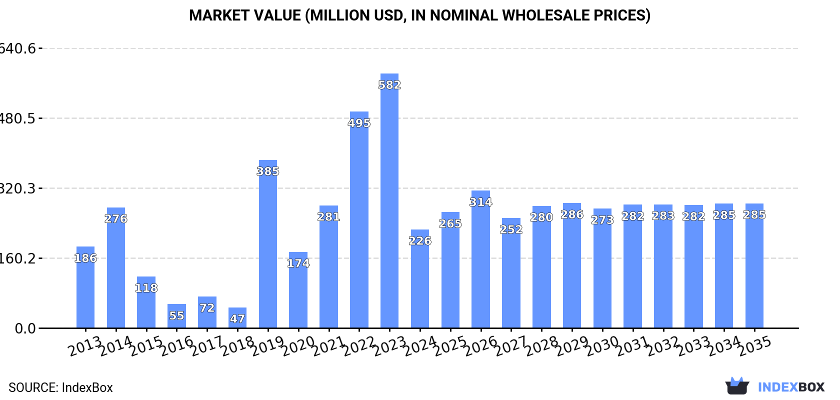 Market Value (million USD, nominal wholesale prices)