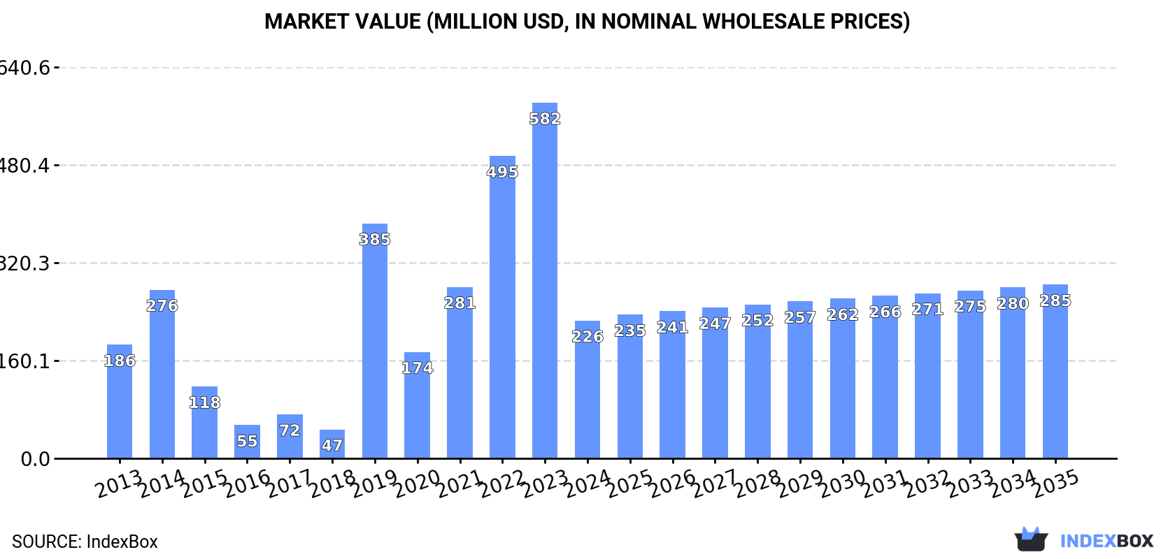 Market Value (million USD, nominal wholesale prices)