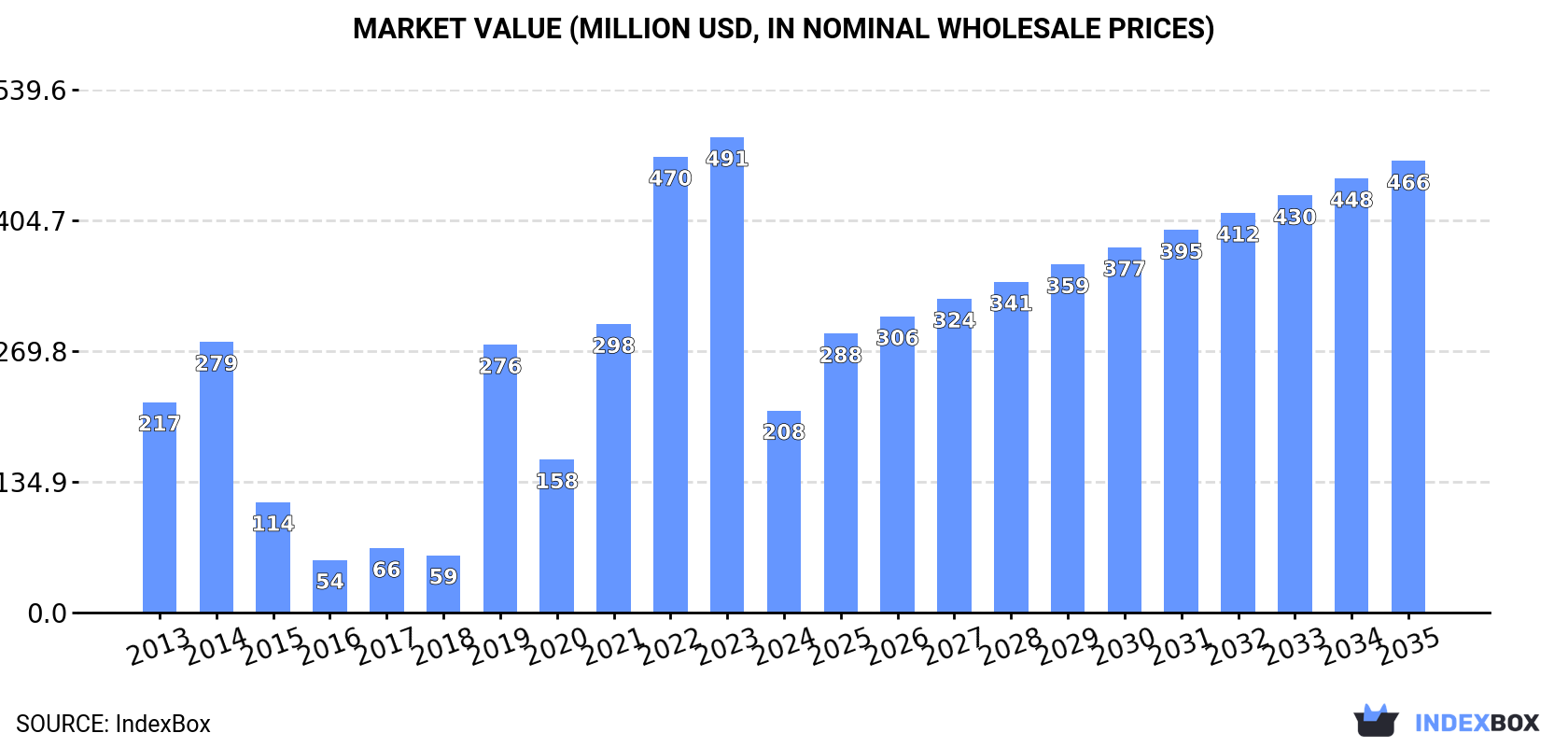 Market Value (million USD, nominal wholesale prices)