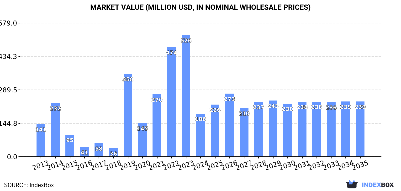 Market Value (million USD, nominal wholesale prices)