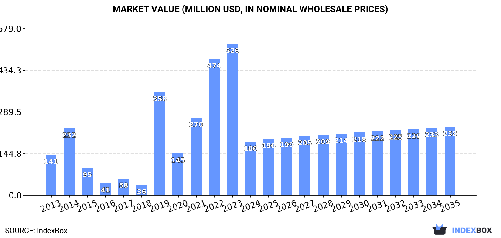 Market Value (million USD, nominal wholesale prices)