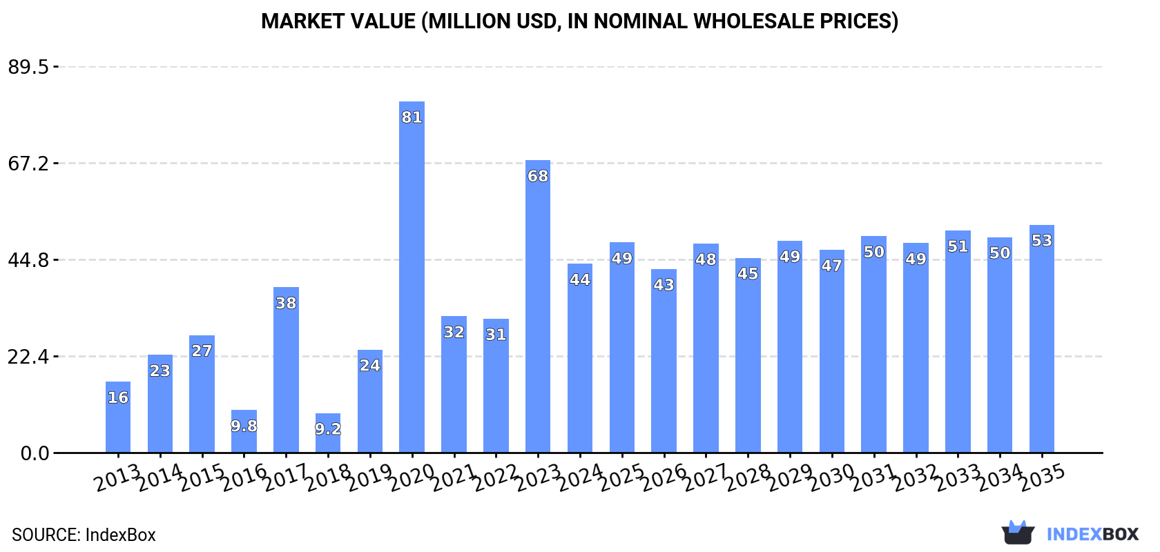 Market Value (million USD, nominal wholesale prices)