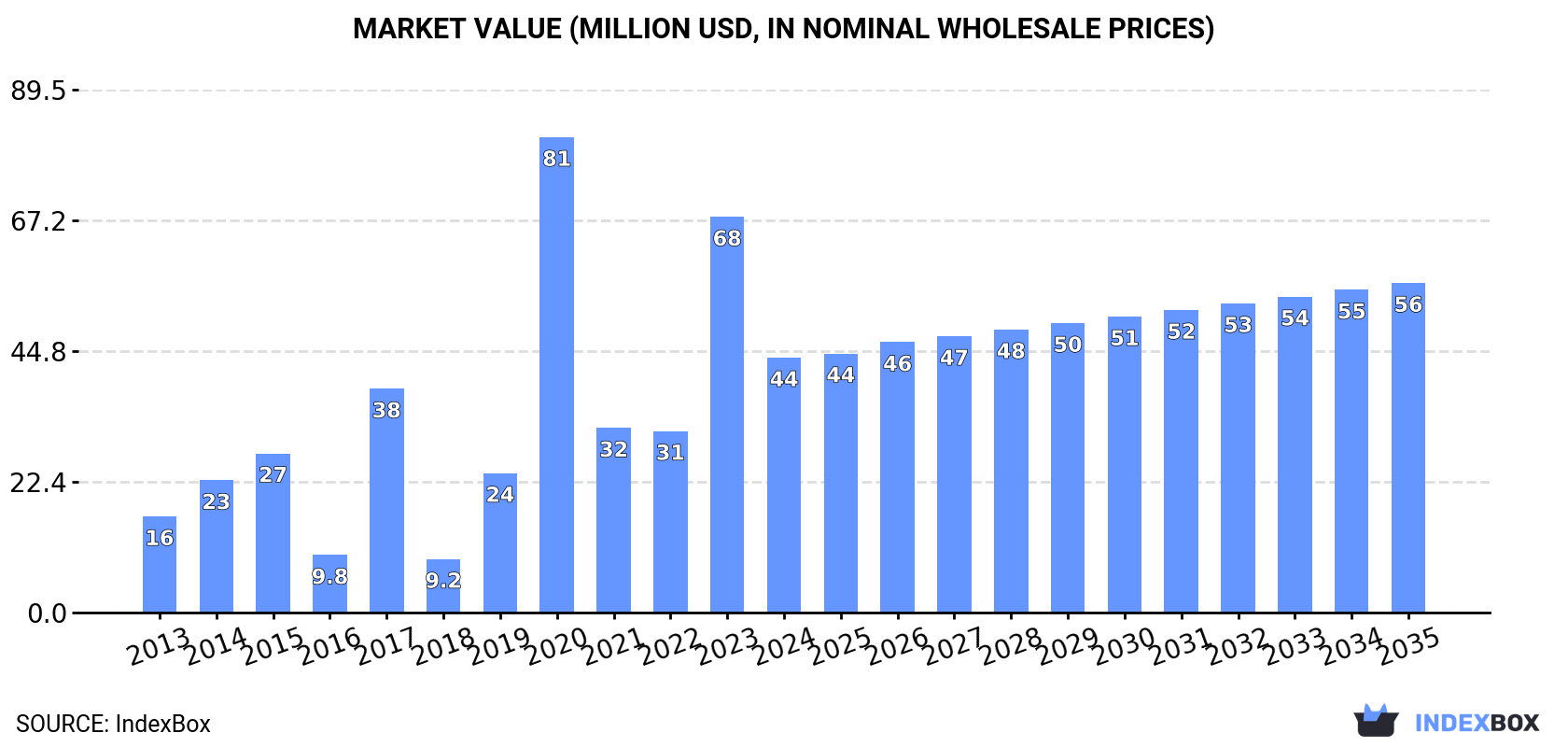 Market Value (million USD, nominal wholesale prices)