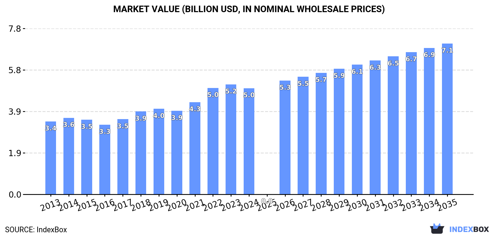 Market Value (billion USD, nominal wholesale prices)