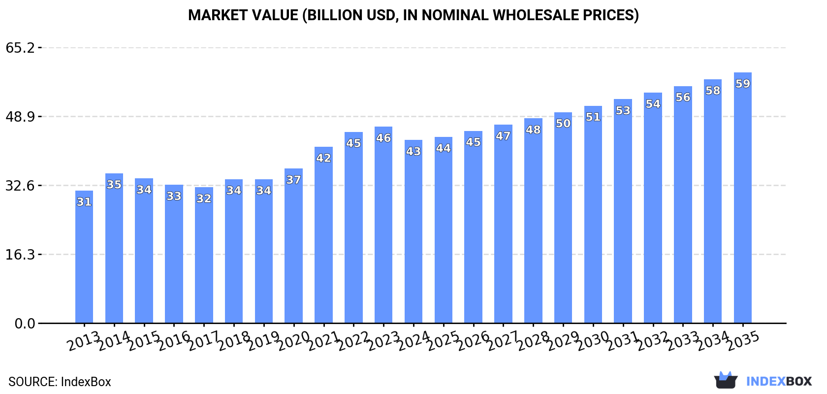 Market Value (billion USD, nominal wholesale prices)