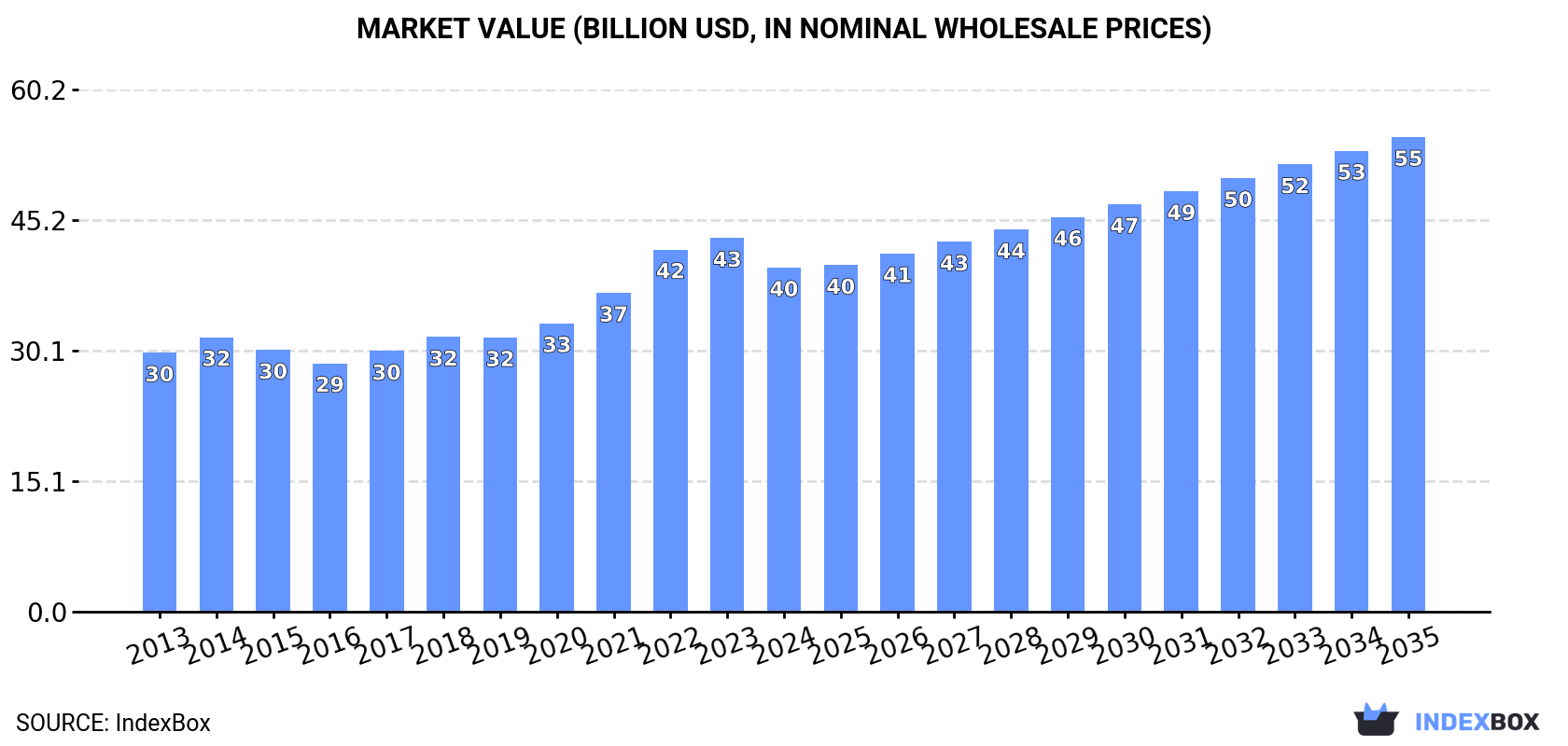 Market Value (billion USD, nominal wholesale prices)