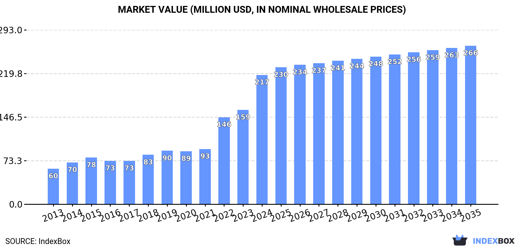 Market Value (million USD, nominal wholesale prices)