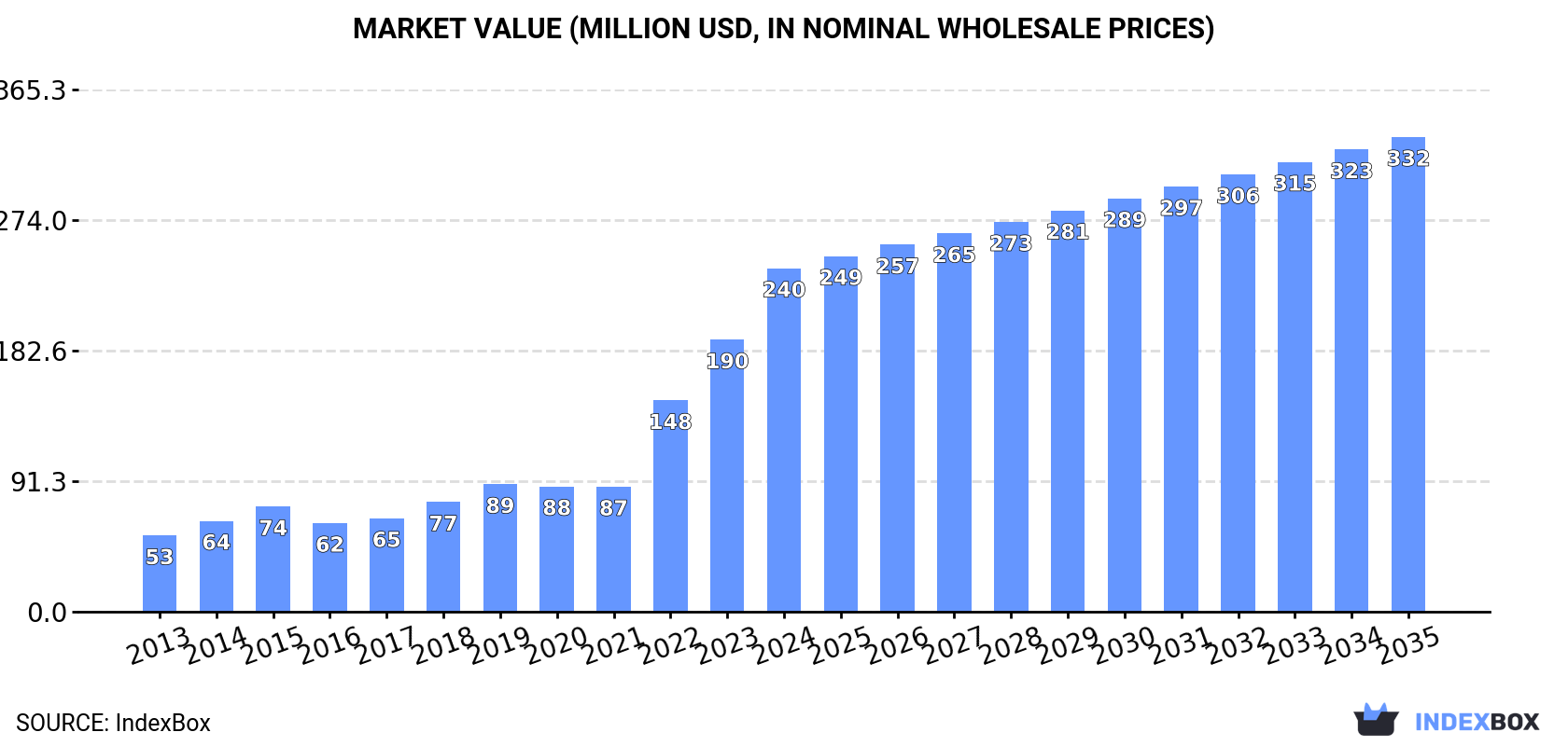 Market Value (million USD, nominal wholesale prices)