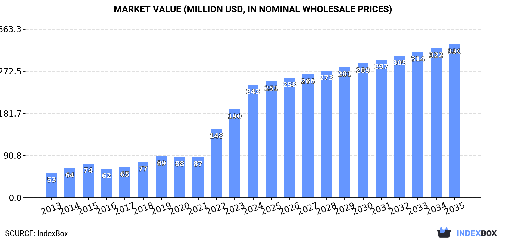 Market Value (million USD, nominal wholesale prices)