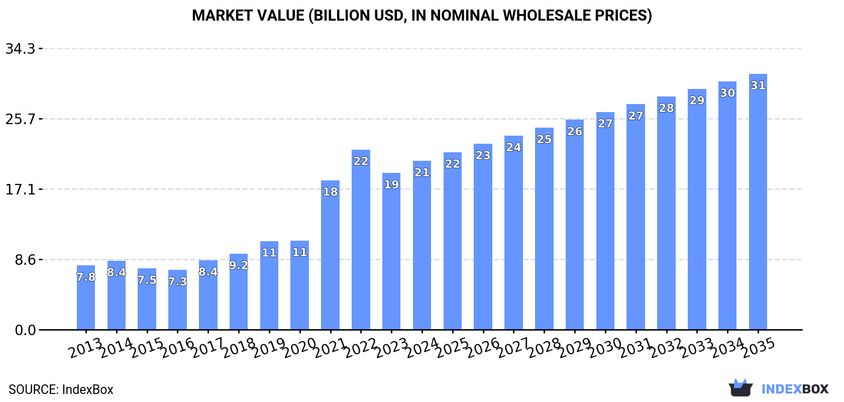 Market Value (billion USD, nominal wholesale prices)