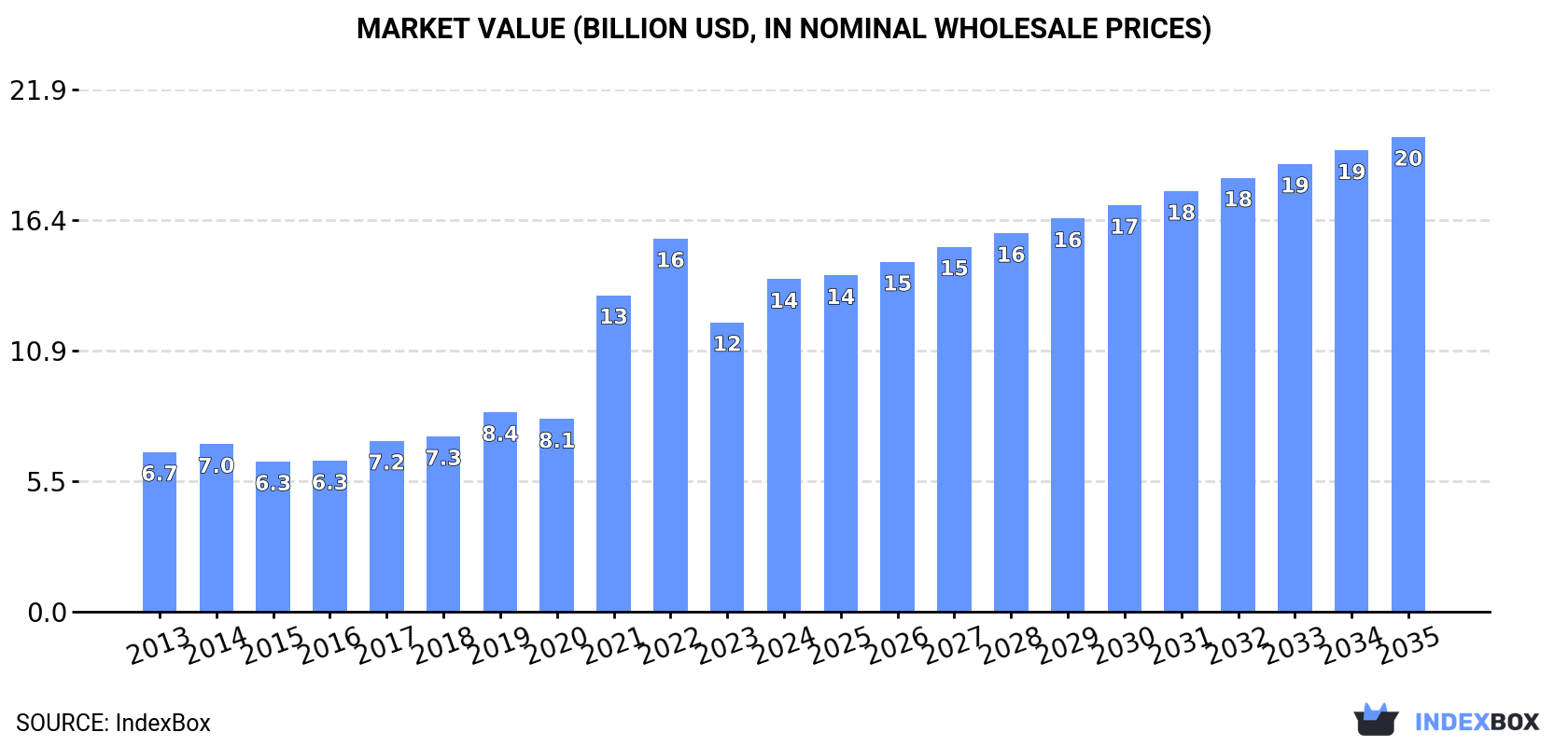 Market Value (billion USD, nominal wholesale prices)