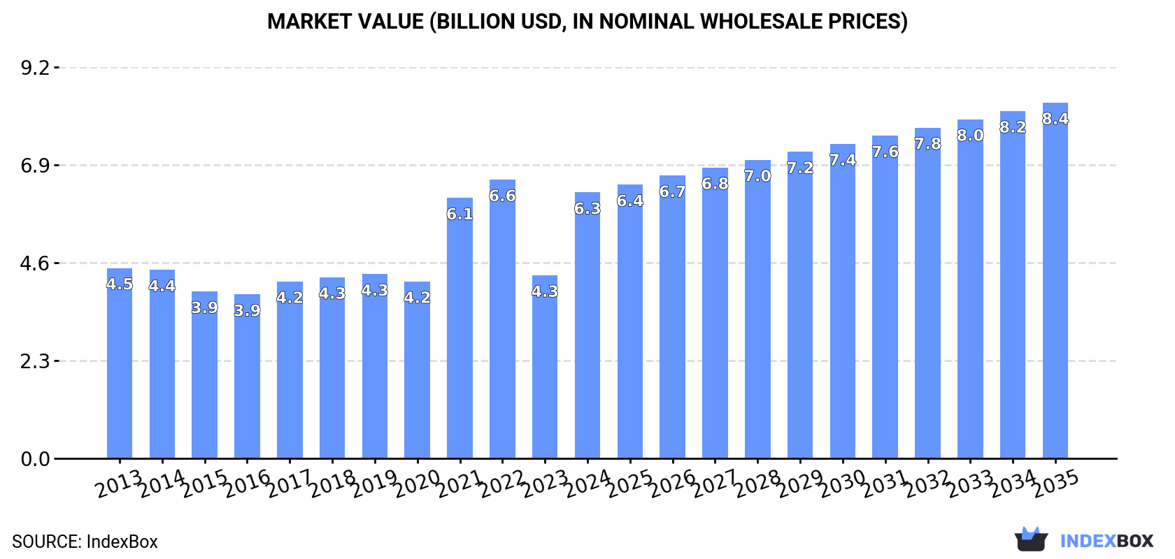Market Value (billion USD, nominal wholesale prices)
