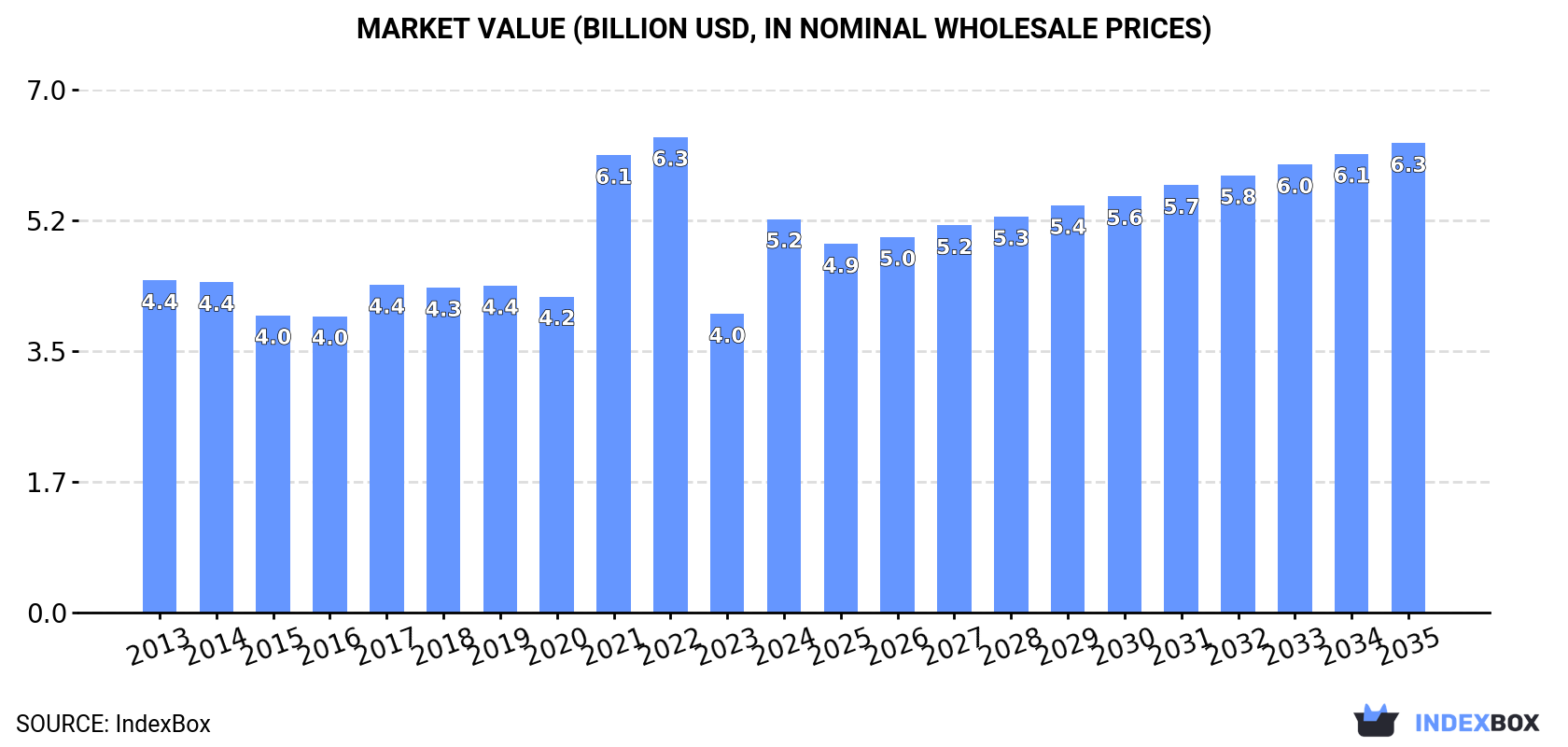 Market Value (billion USD, nominal wholesale prices)