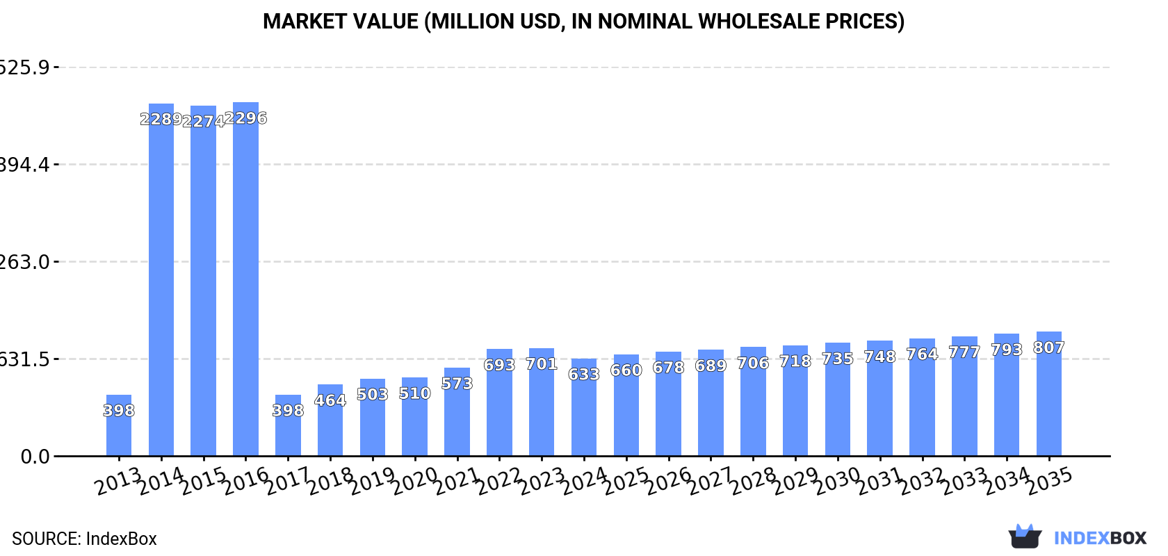Market Value (million USD, nominal wholesale prices)