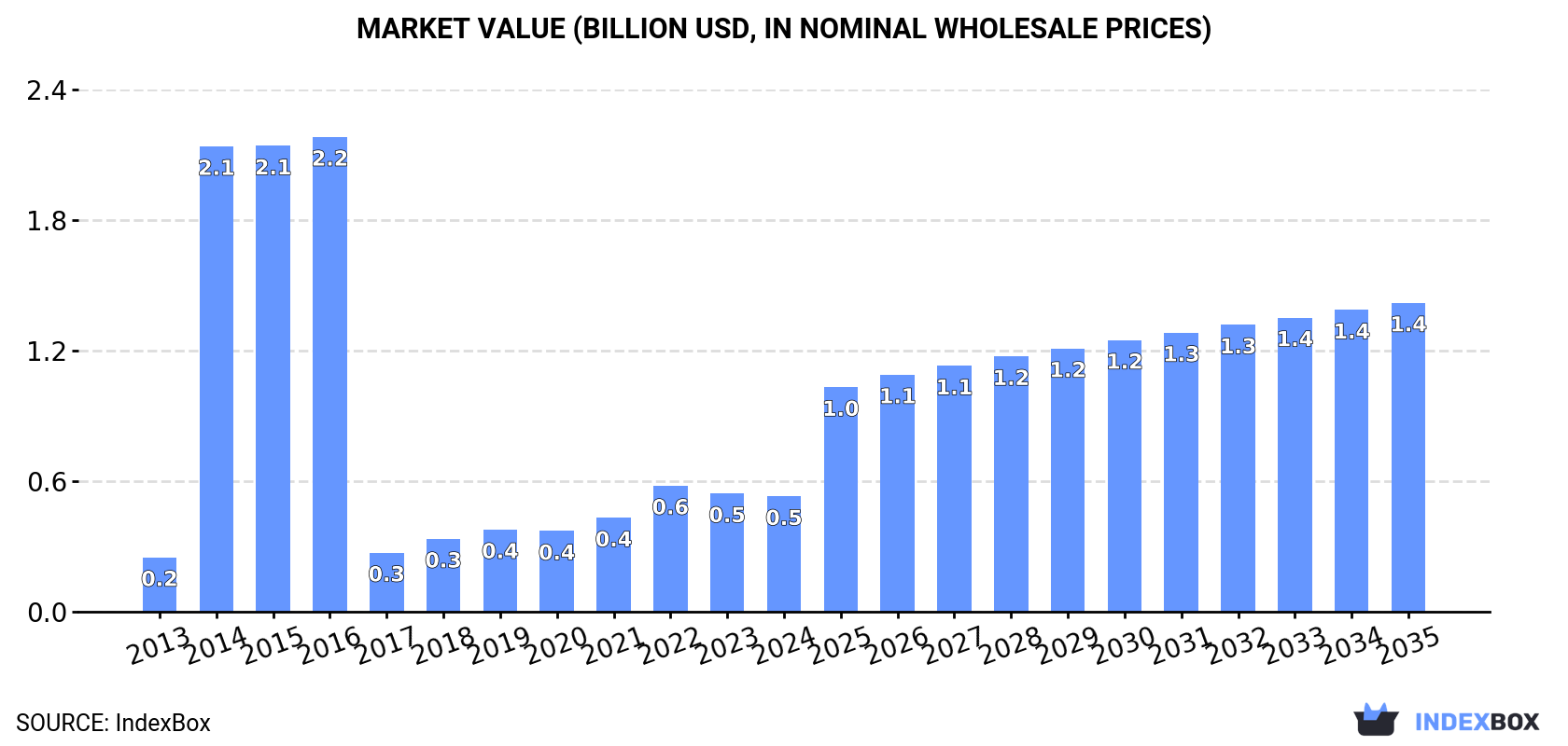 Market Value (billion USD, nominal wholesale prices)