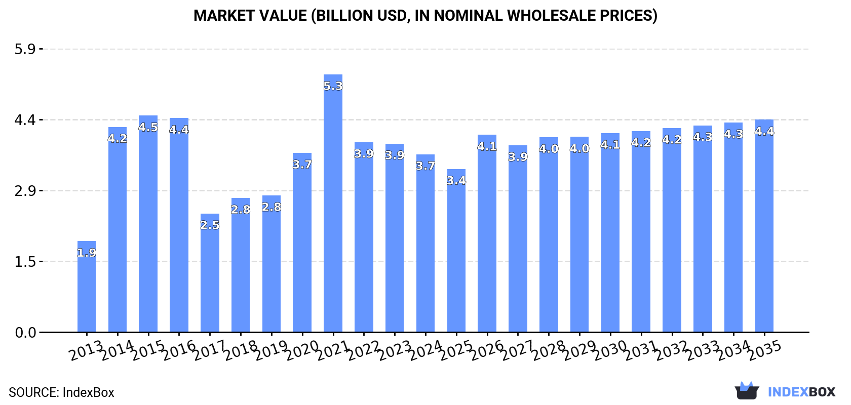 Market Value (billion USD, nominal wholesale prices)