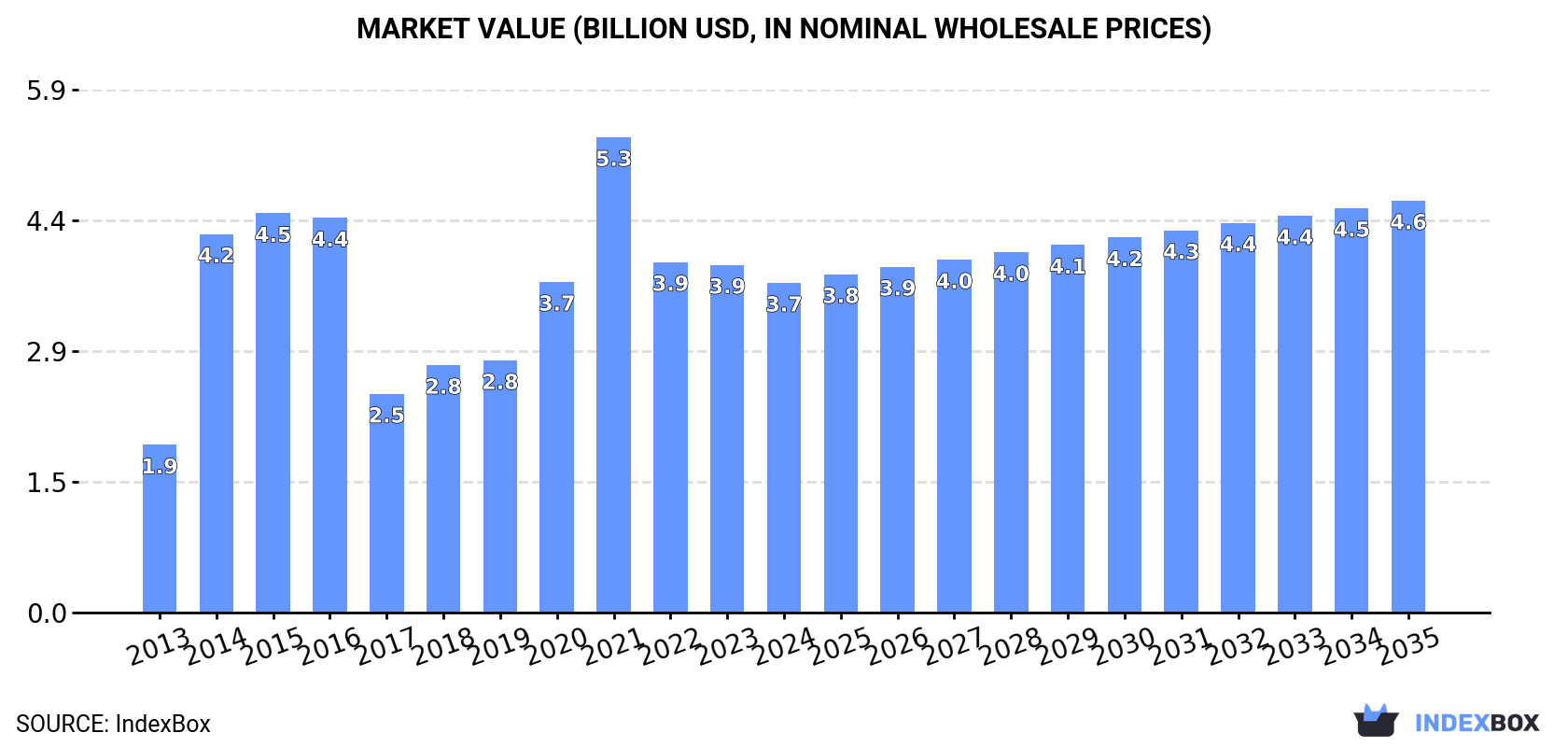 Market Value (billion USD, nominal wholesale prices)