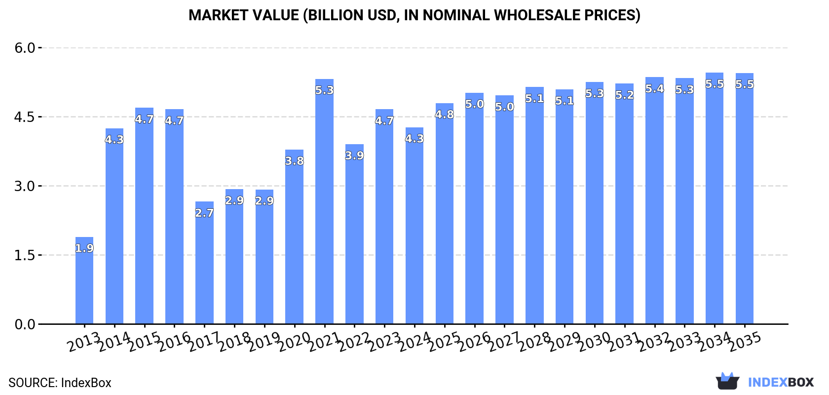 Market Value (billion USD, nominal wholesale prices)