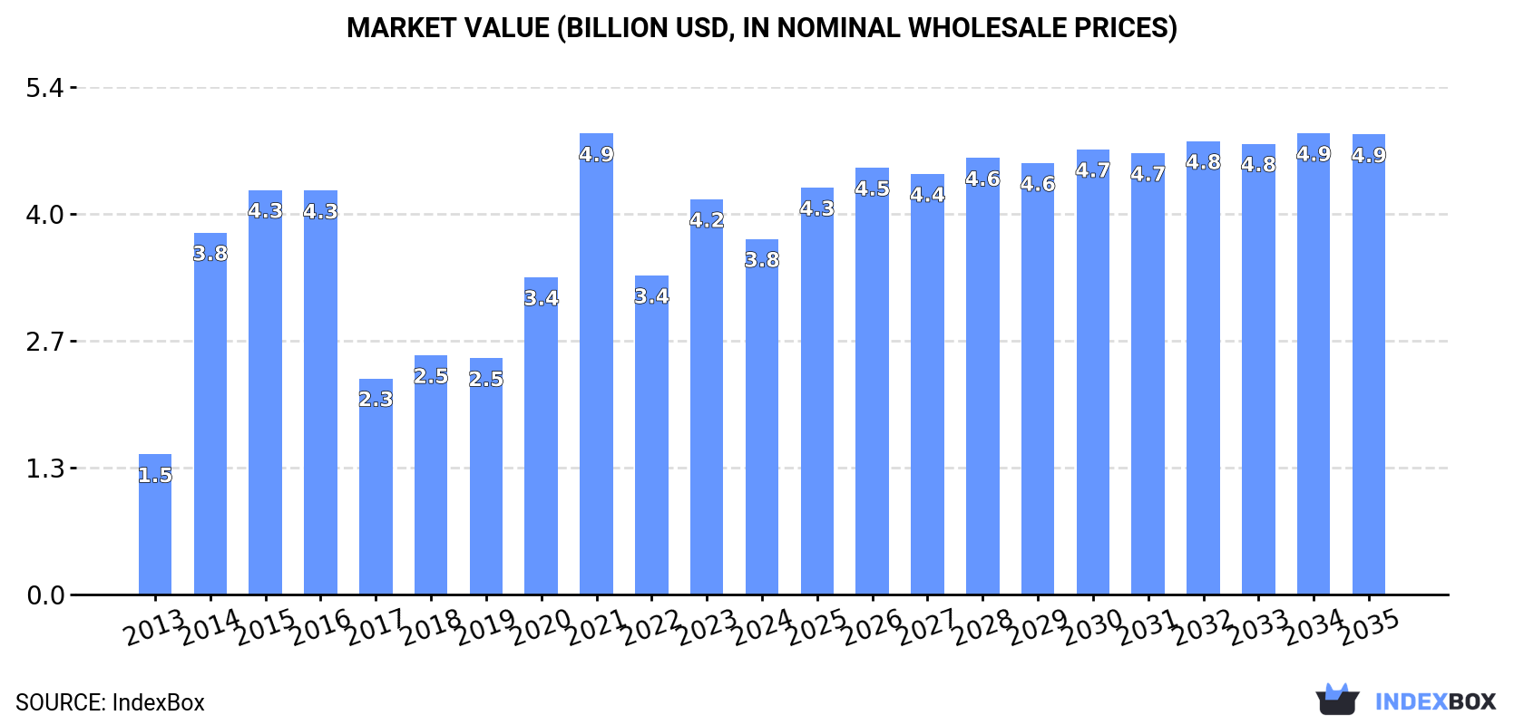 Market Value (billion USD, nominal wholesale prices)