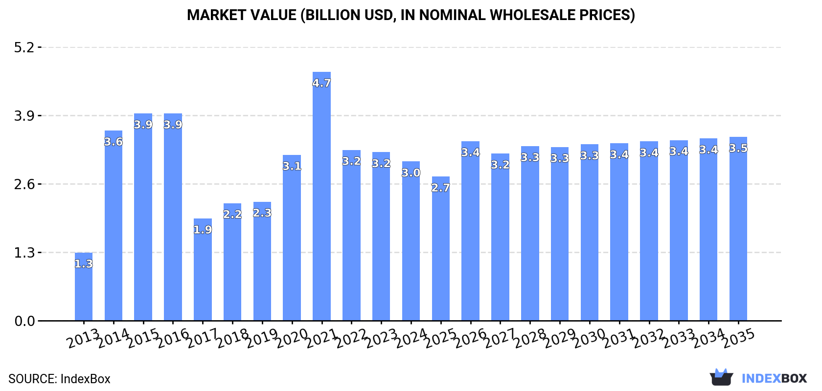 Market Value (billion USD, nominal wholesale prices)