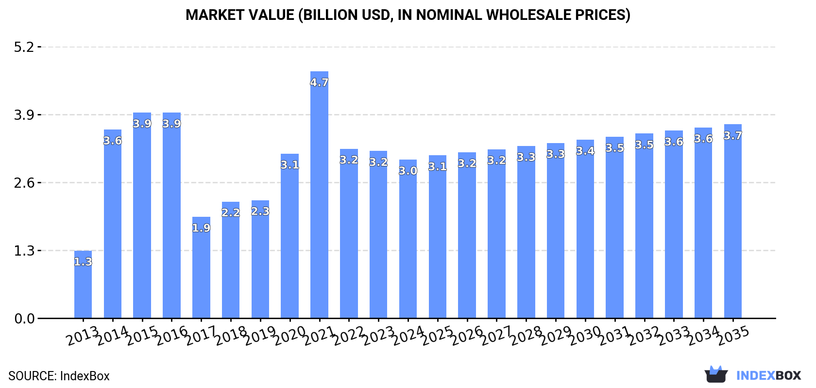 Market Value (billion USD, nominal wholesale prices)