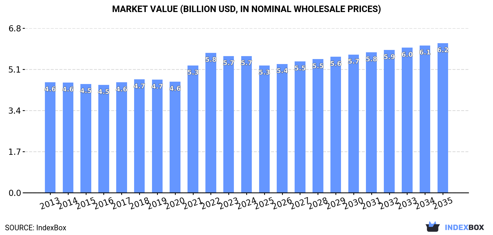 Market Value (billion USD, nominal wholesale prices)
