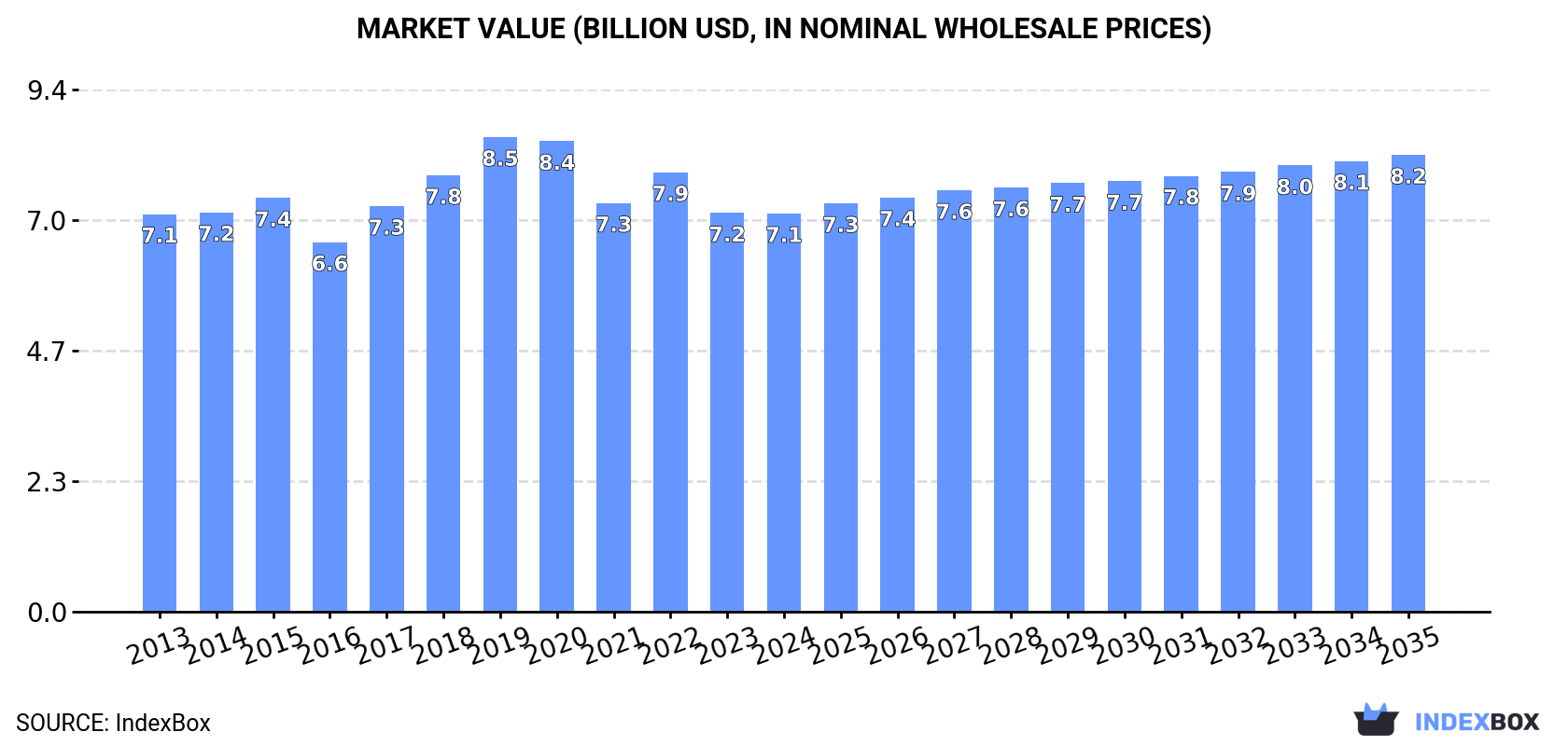 Market Value (billion USD, nominal wholesale prices)