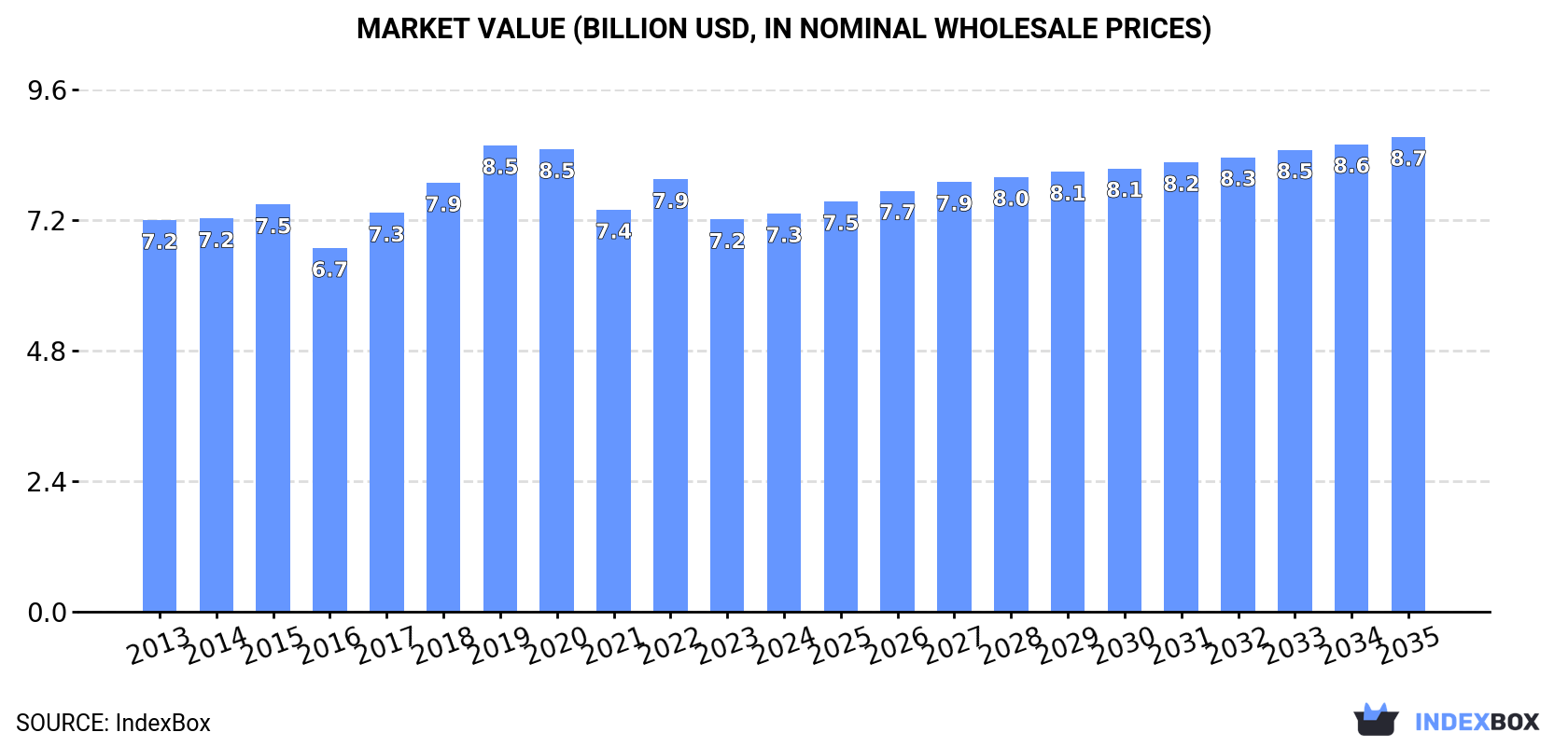 Market Value (billion USD, nominal wholesale prices)
