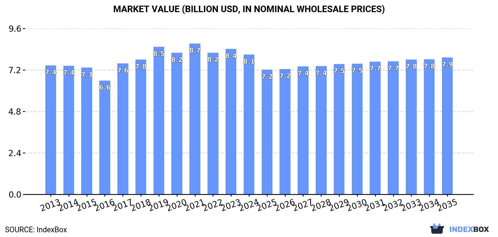 Market Value (billion USD, nominal wholesale prices)