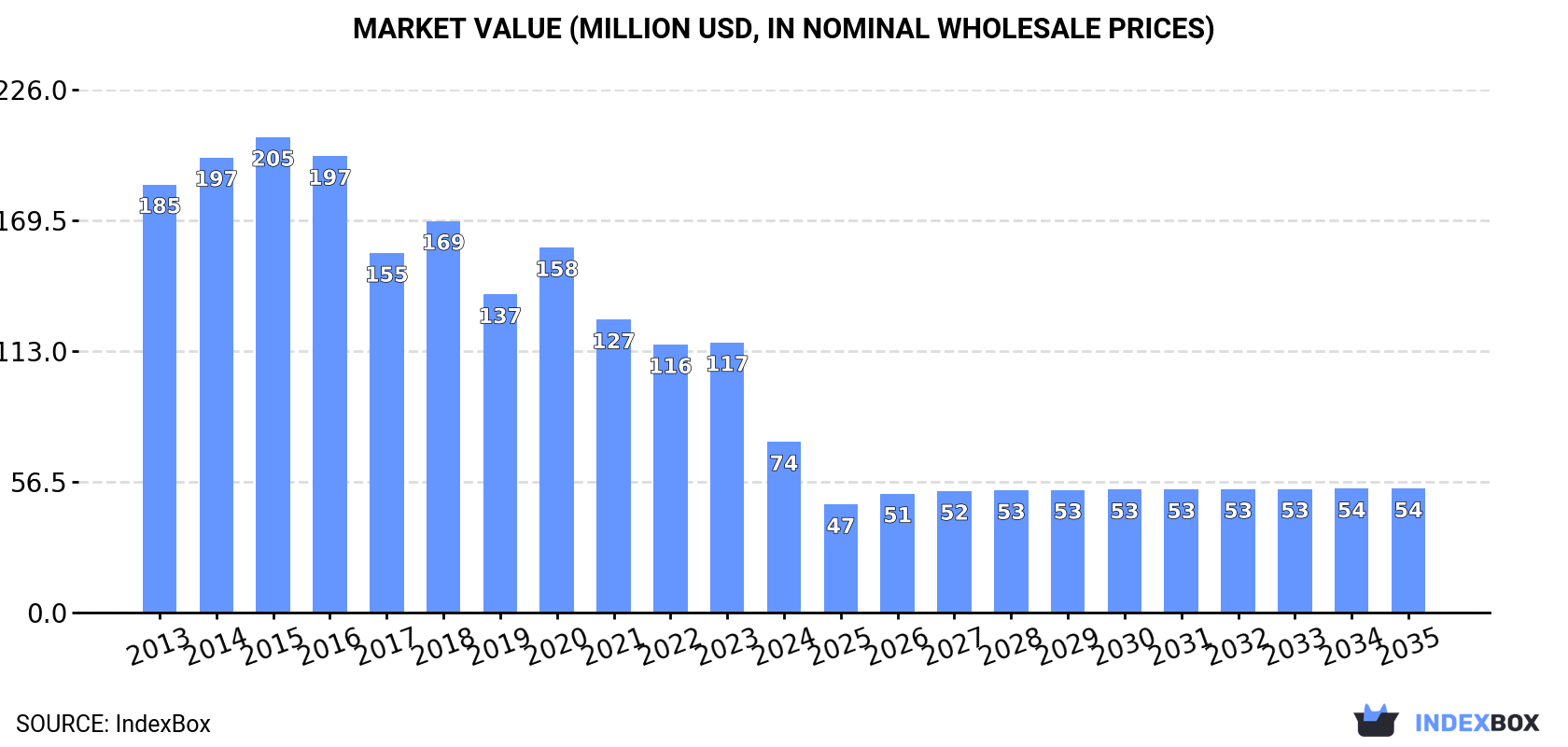 Market Value (million USD, nominal wholesale prices)
