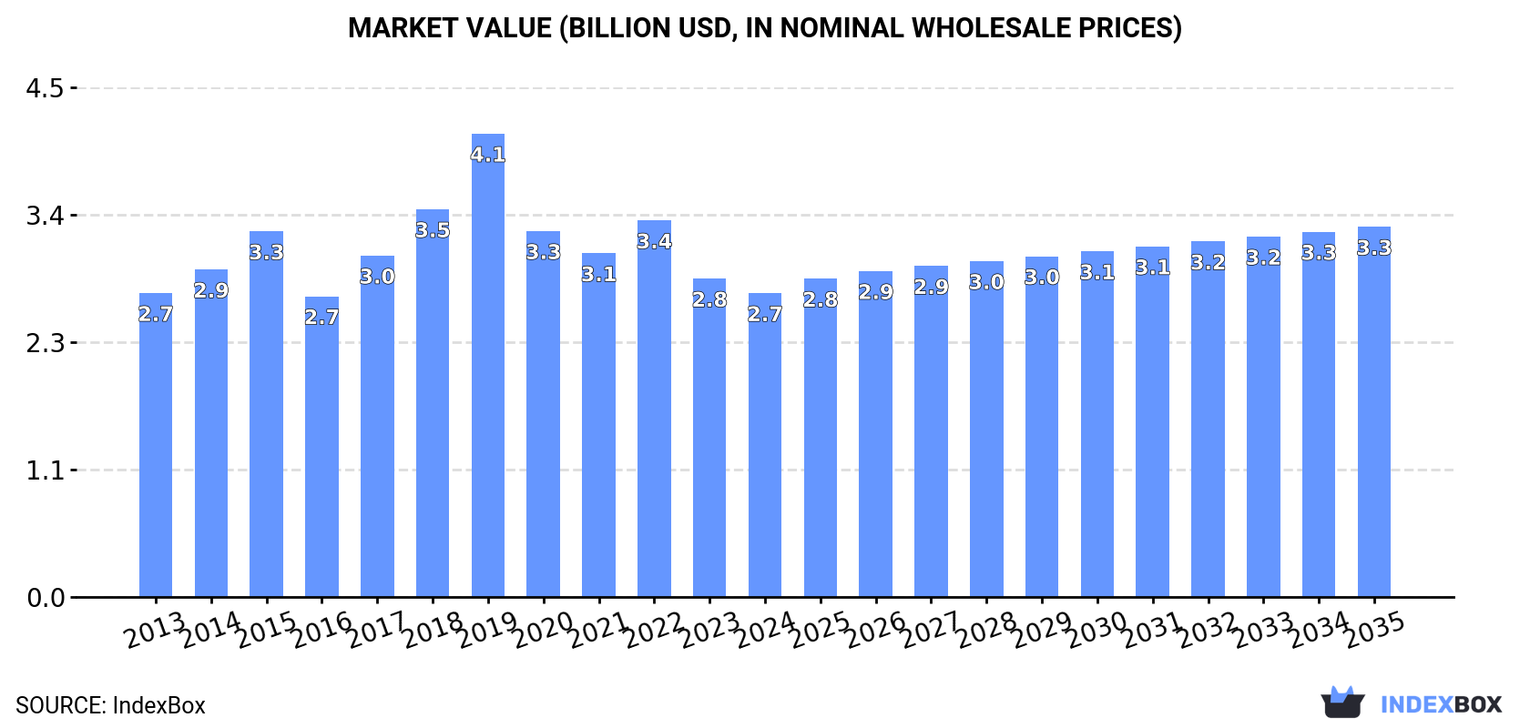 Market Value (billion USD, nominal wholesale prices)