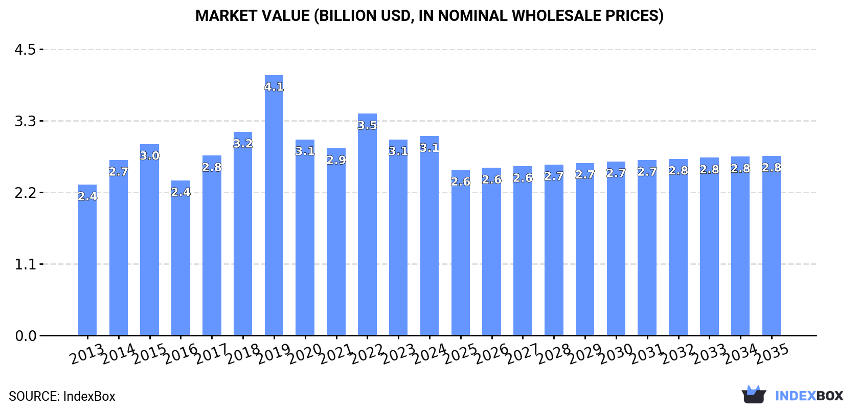 Market Value (billion USD, nominal wholesale prices)
