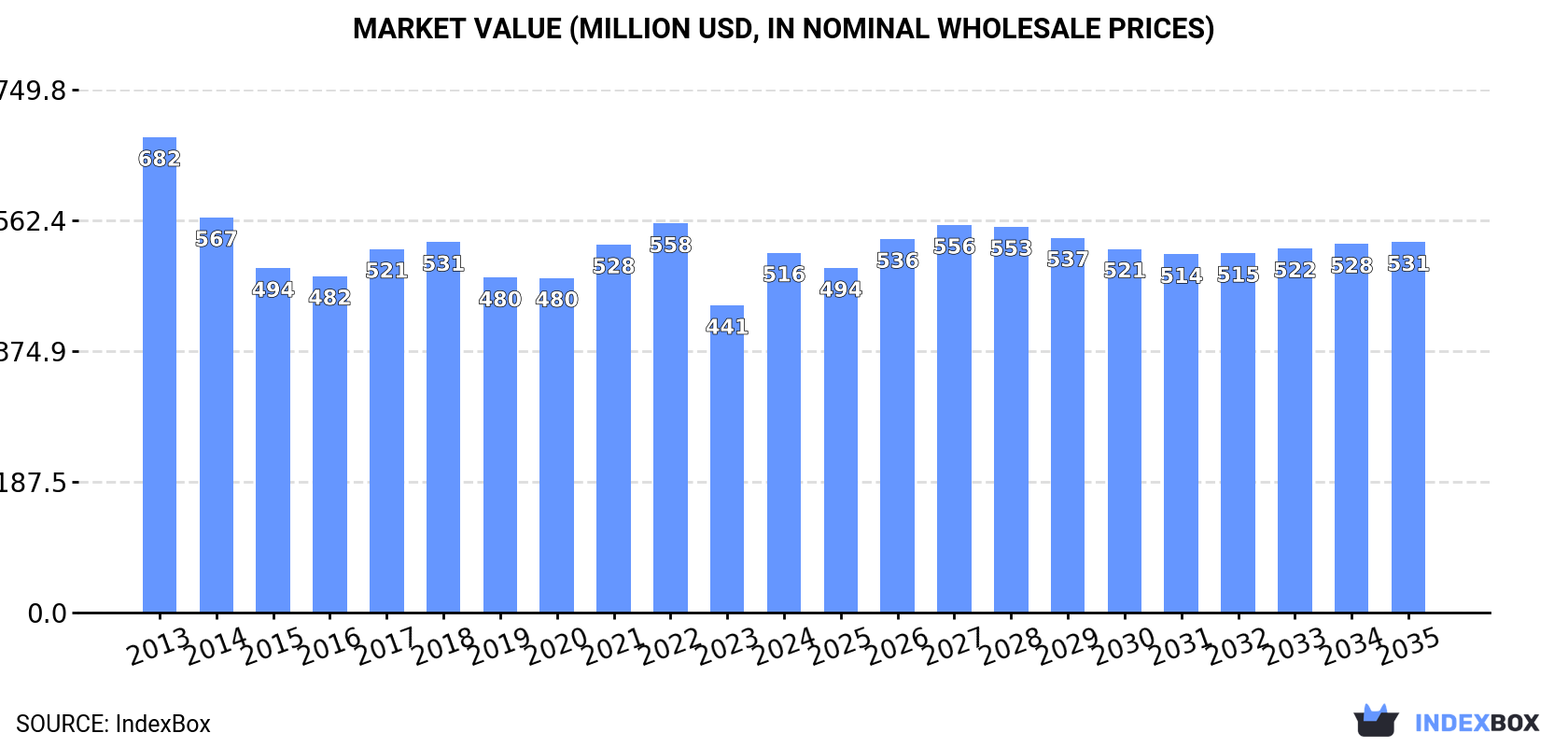 Market Value (million USD, nominal wholesale prices)