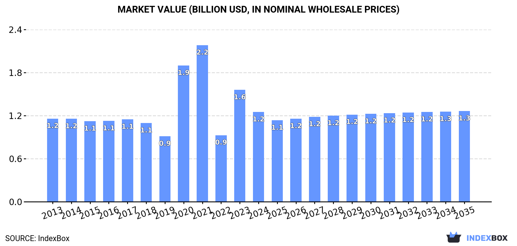 Market Value (billion USD, nominal wholesale prices)