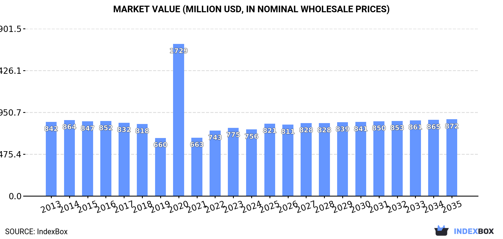 Market Value (million USD, nominal wholesale prices)