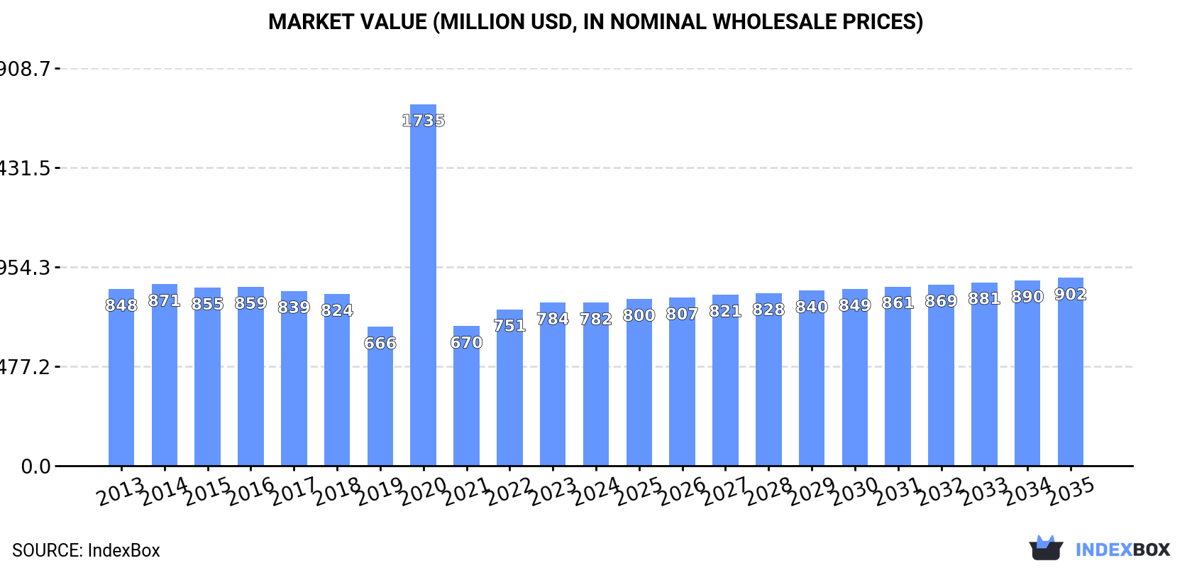Market Value (million USD, nominal wholesale prices)