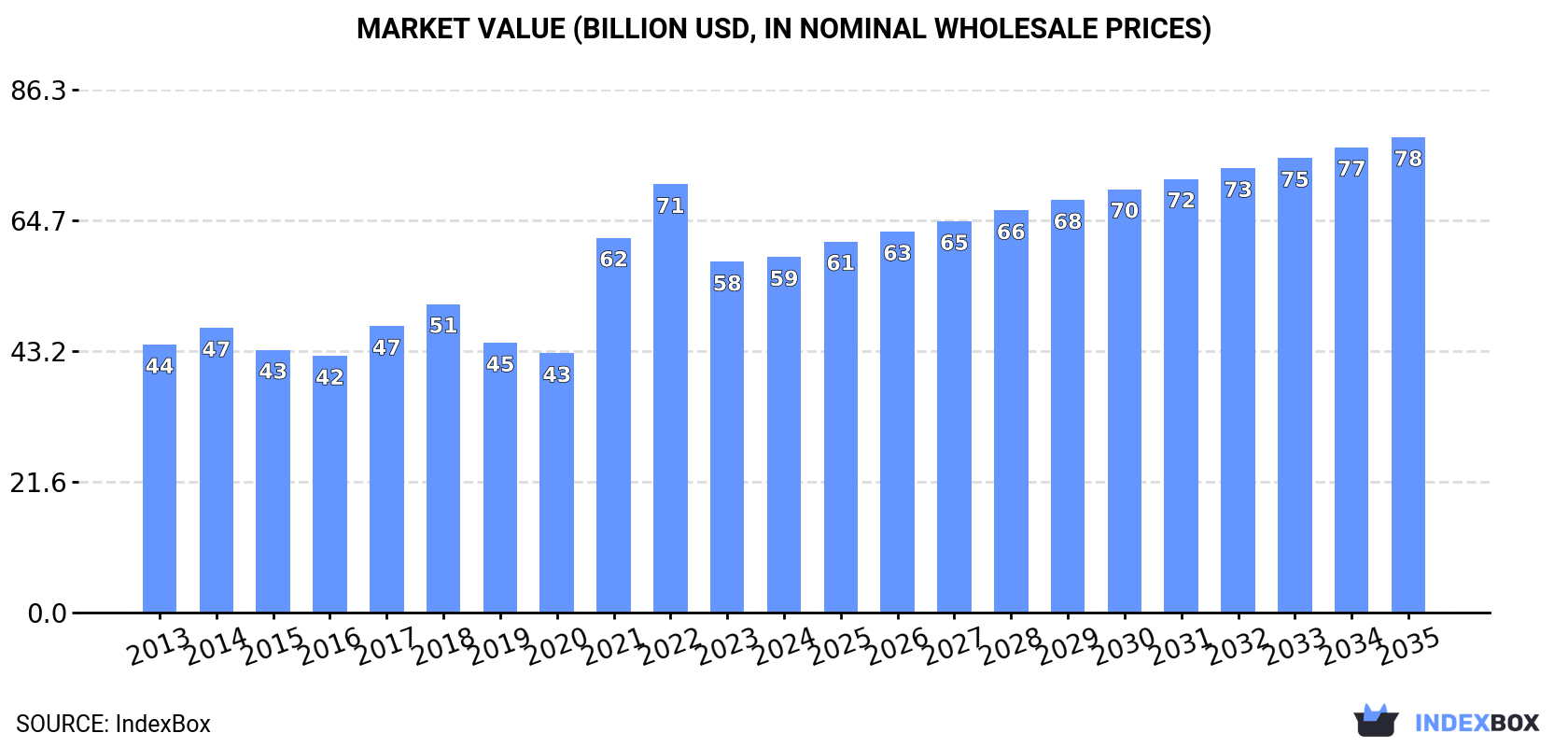 Market Value (billion USD, nominal wholesale prices)