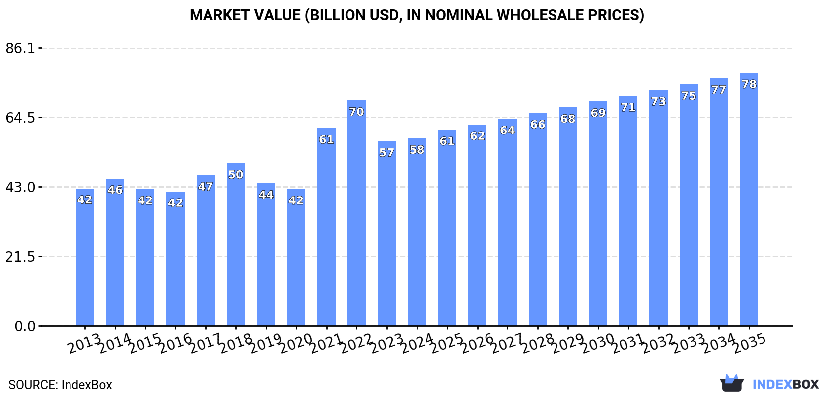 Market Value (billion USD, nominal wholesale prices)