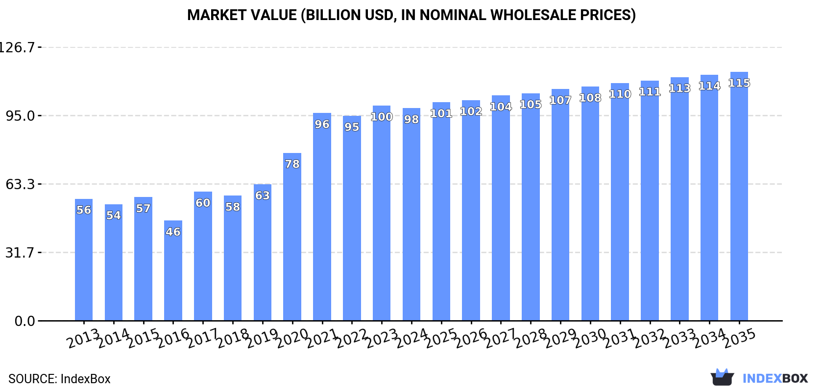 Market Value (billion USD, nominal wholesale prices)